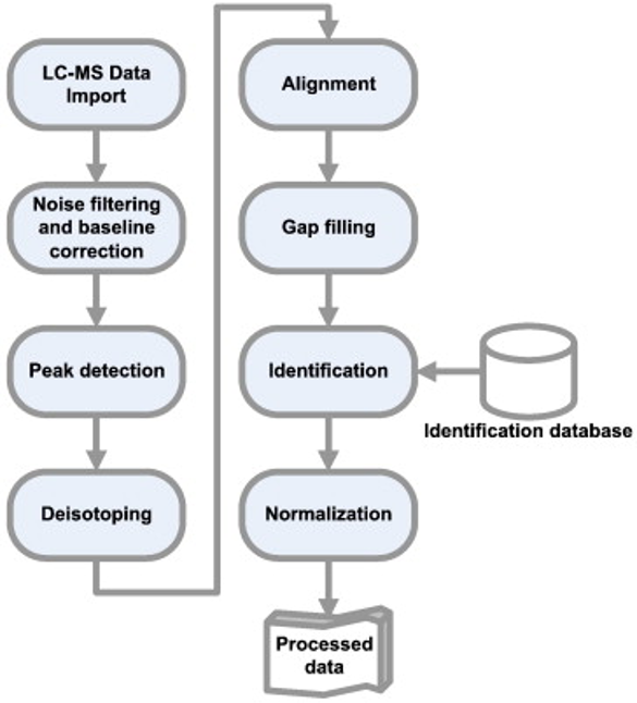 LC-MS data acquisition and pre-processing